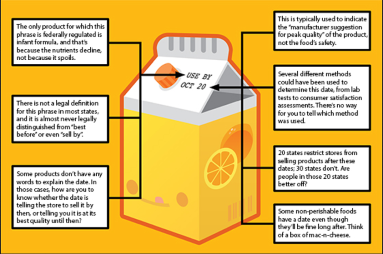 food date labeling system infographic - We Hate To Waste