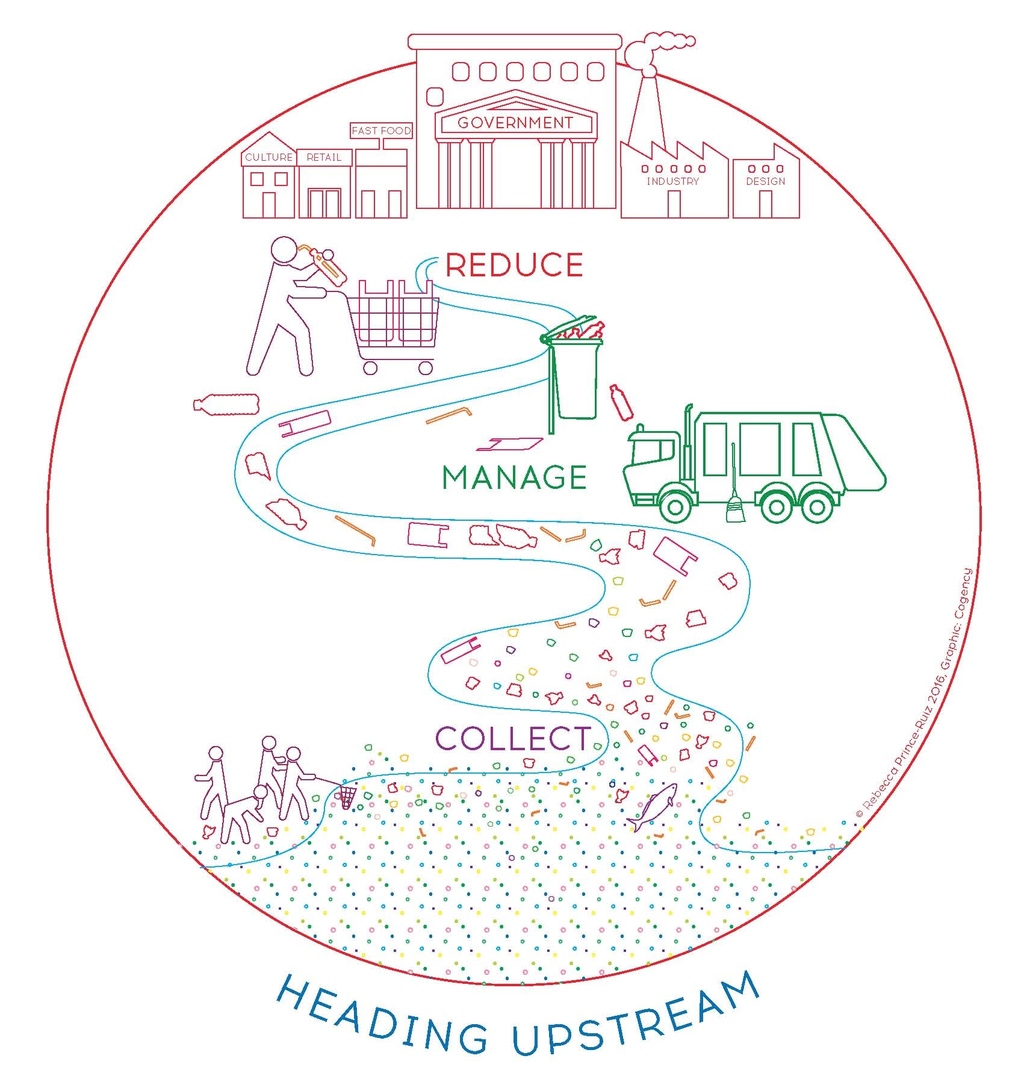 Heading Upstream: a framework to address the ocean plastic waste ...