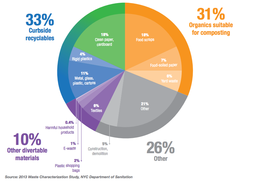 Pie Chart DSNY - We Hate To Waste