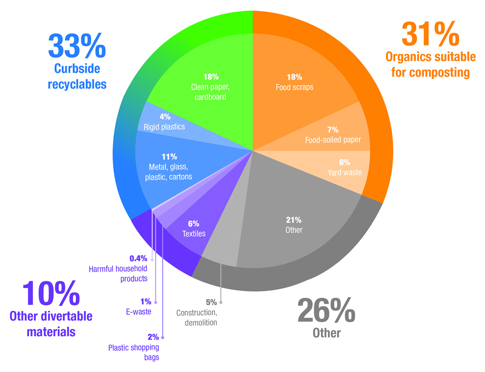 Pie Charts About Recycling