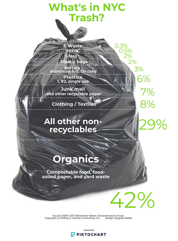 What's In NYC's Trash - We Hate To Waste